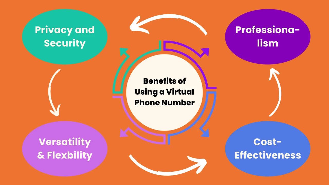 Virtual Phone Numbers: Ultimate Guide and How to Get One