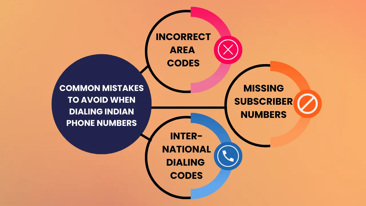 Understanding Indian Phone Numbers: Format, Area Codes, Dialing Tips
