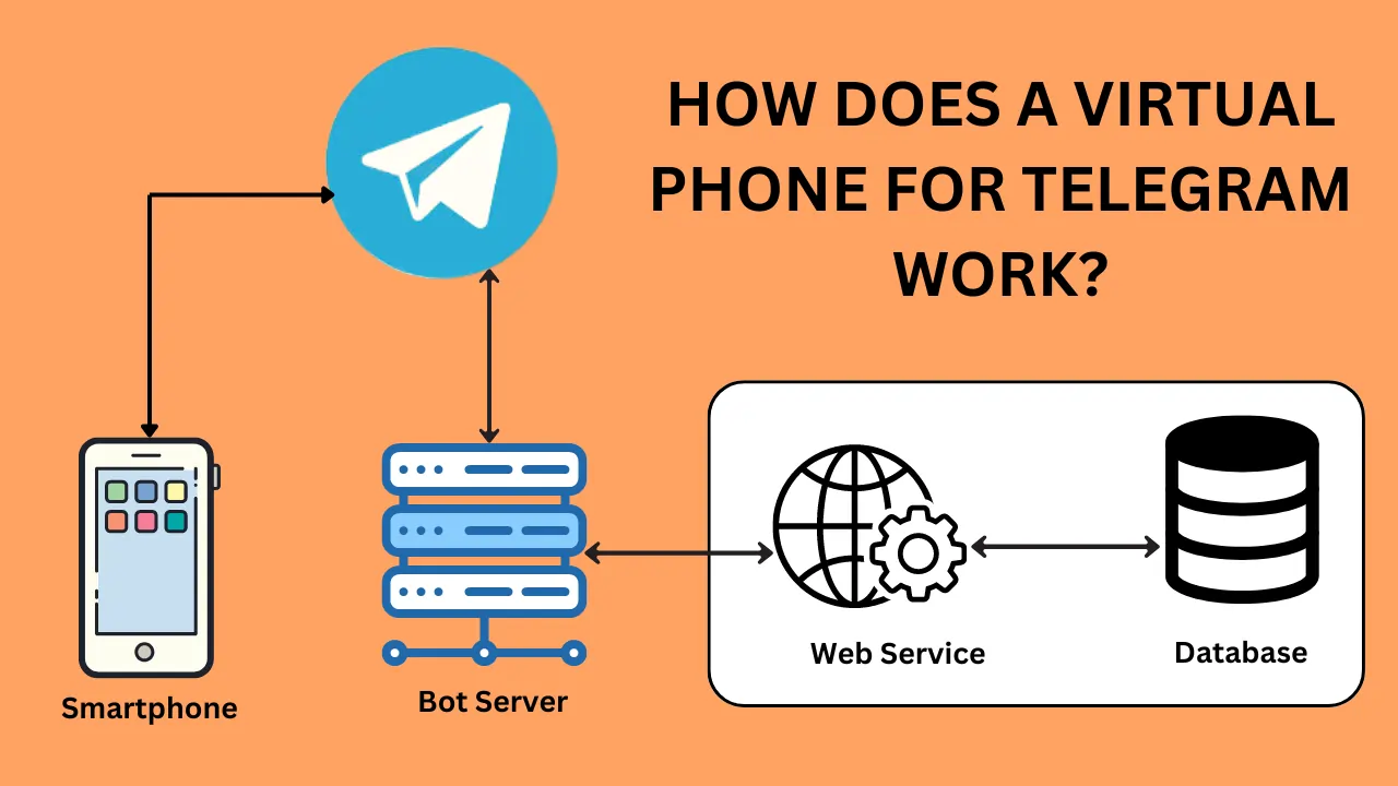 Telegram용 가상 전화: 신원 보호 및 계정 관리