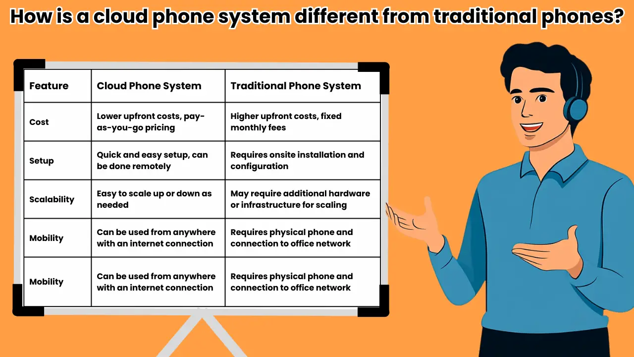Système téléphonique cloud pour une communication d'entreprise flexible