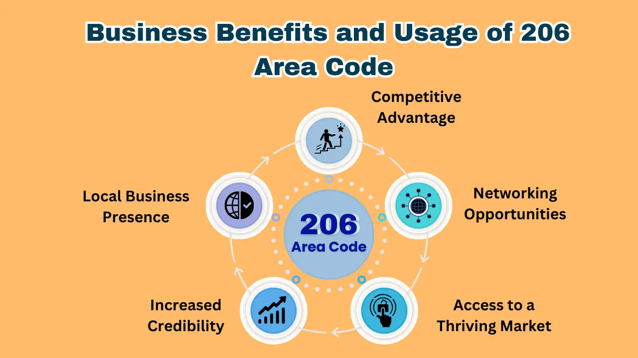 206 area code - Letsdial